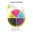 Love Cycles : The Five Essential Stages of Lasting Love (Paperback ...