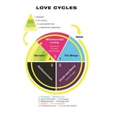 Love Cycles : The Five Essential Stages of Lasting Love (Paperback ...