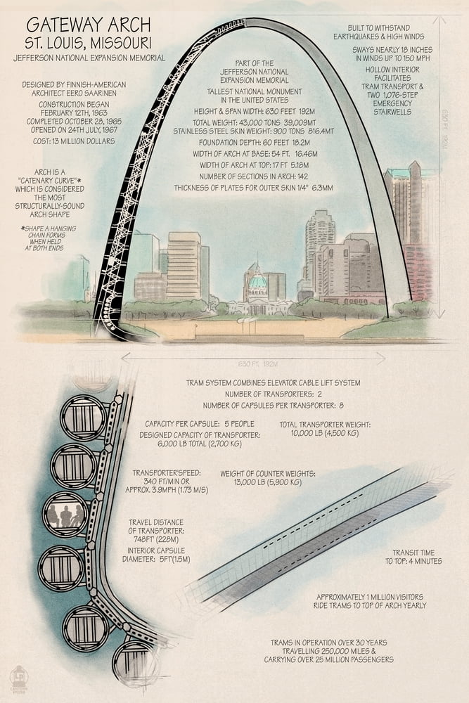 Gateway Arch Technical (12x18 Wall Art Poster, Room Decor) - Walmart.com