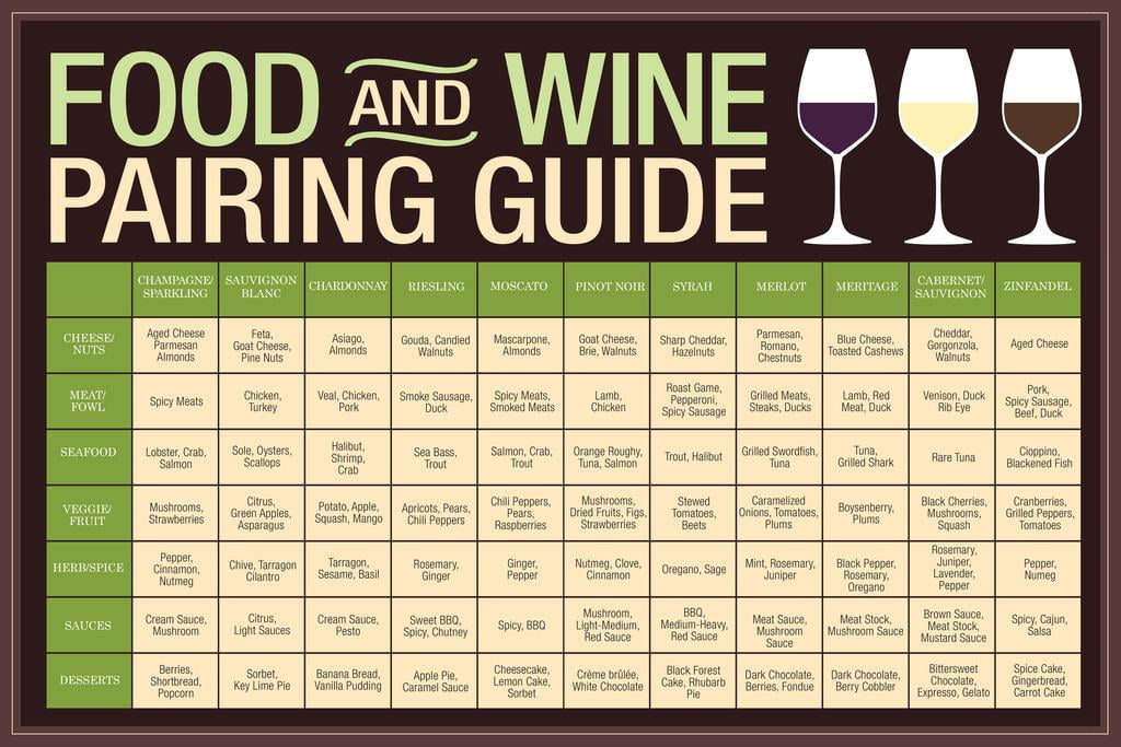 Food And Wine Pairing Guide Wine Education Poster Reference Chart Wine ...
