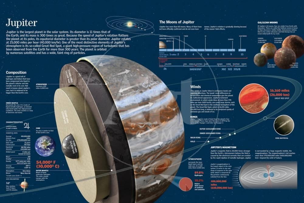 Infographic About Composition, Geography, Moons and Orbit of the Planet Jupiter, Unframed Poster ...