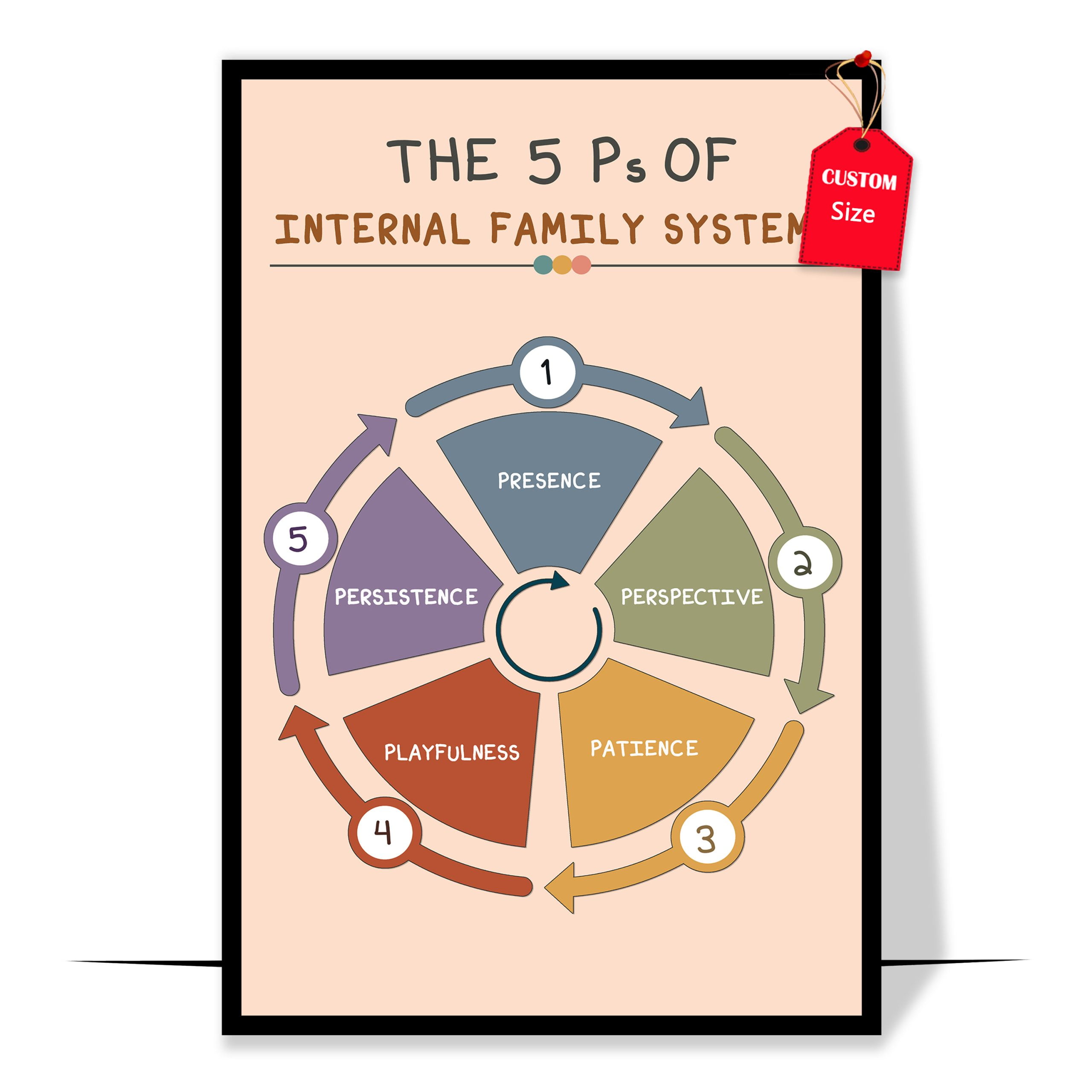 LOLUIS 5 Ps of Internal Family Systems Poster, Mental Health Poster for Classroom School ...
