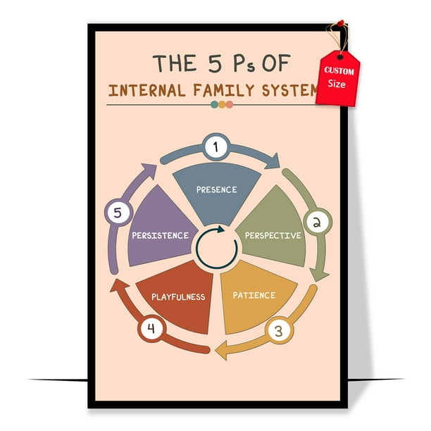 LOLUIS 5 Ps of Internal Family Systems Poster, Mental Health Poster for Classroom School ...