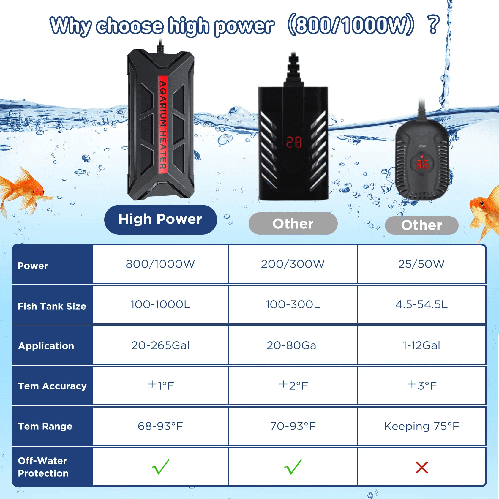 Buy 800W/1000W Submersible Aquarium Heater, Upgraded Titanium Steel Fish Tank Heater for 50-265 ...