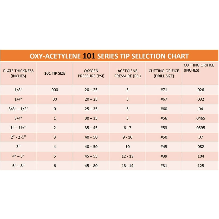 Gas Cutting Pressure Tip Chart PDF PDF, 49% OFF