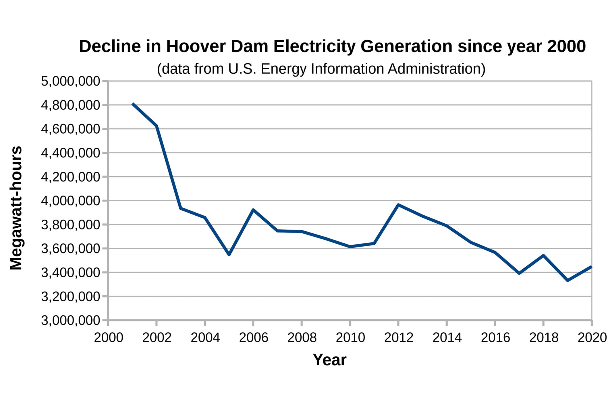 24x36 gallery poster, Hoover Dam Decline in electricity generation ...