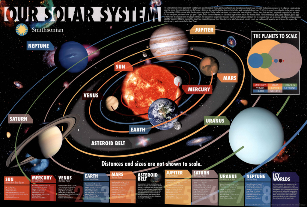 Our Solar System Smithsonian Galaxy Sun Planets Moons Outer Space Our Solar System Smithsonian Galaxy Sun Planets Moons Outer Space