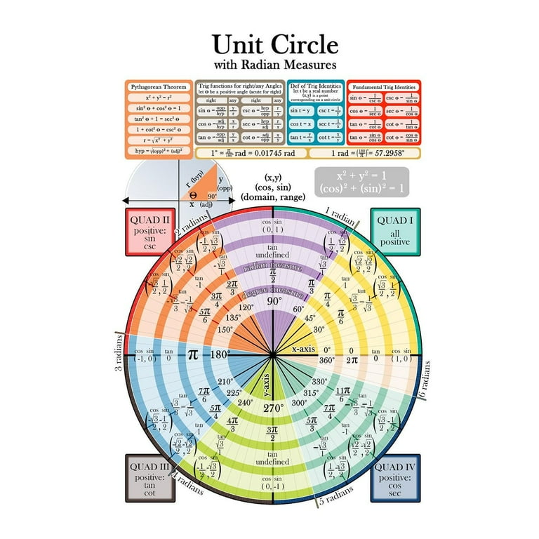 Blank Unit Circle
