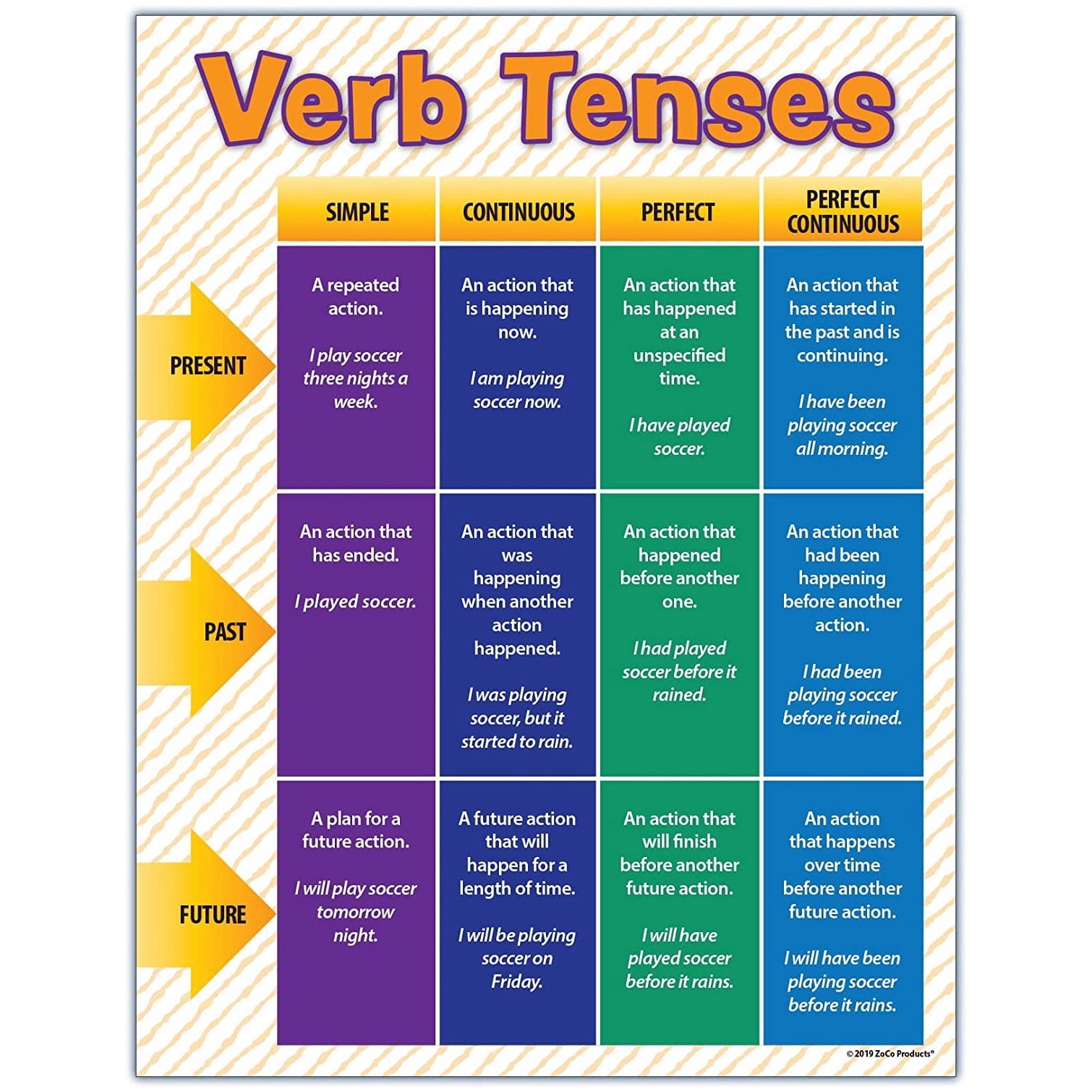 Verbs Und Tenses Grammatik Poster Homeschool Supplies High School Verbs Verbs Und Tenses Grammatik Poster Homeschool Supplies High School Verbs