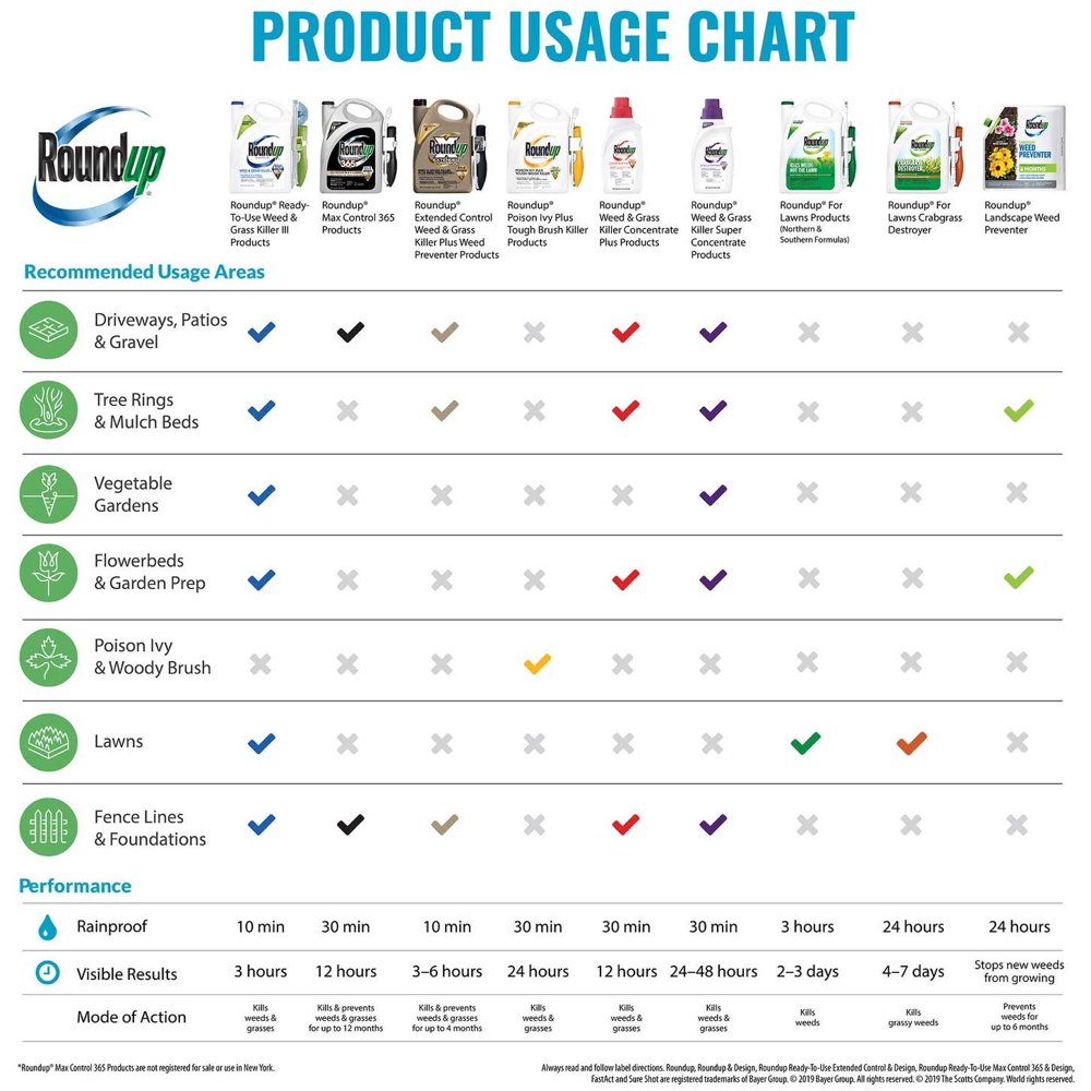 Roundup Weed & Grass Killer Super Concentrate 35.2 oz. - Walmart.com ...