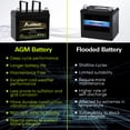 Anlibatt Lawn and Garden AGM Battery, Group Size U1 12 Volt, 300 CCA 28 ...