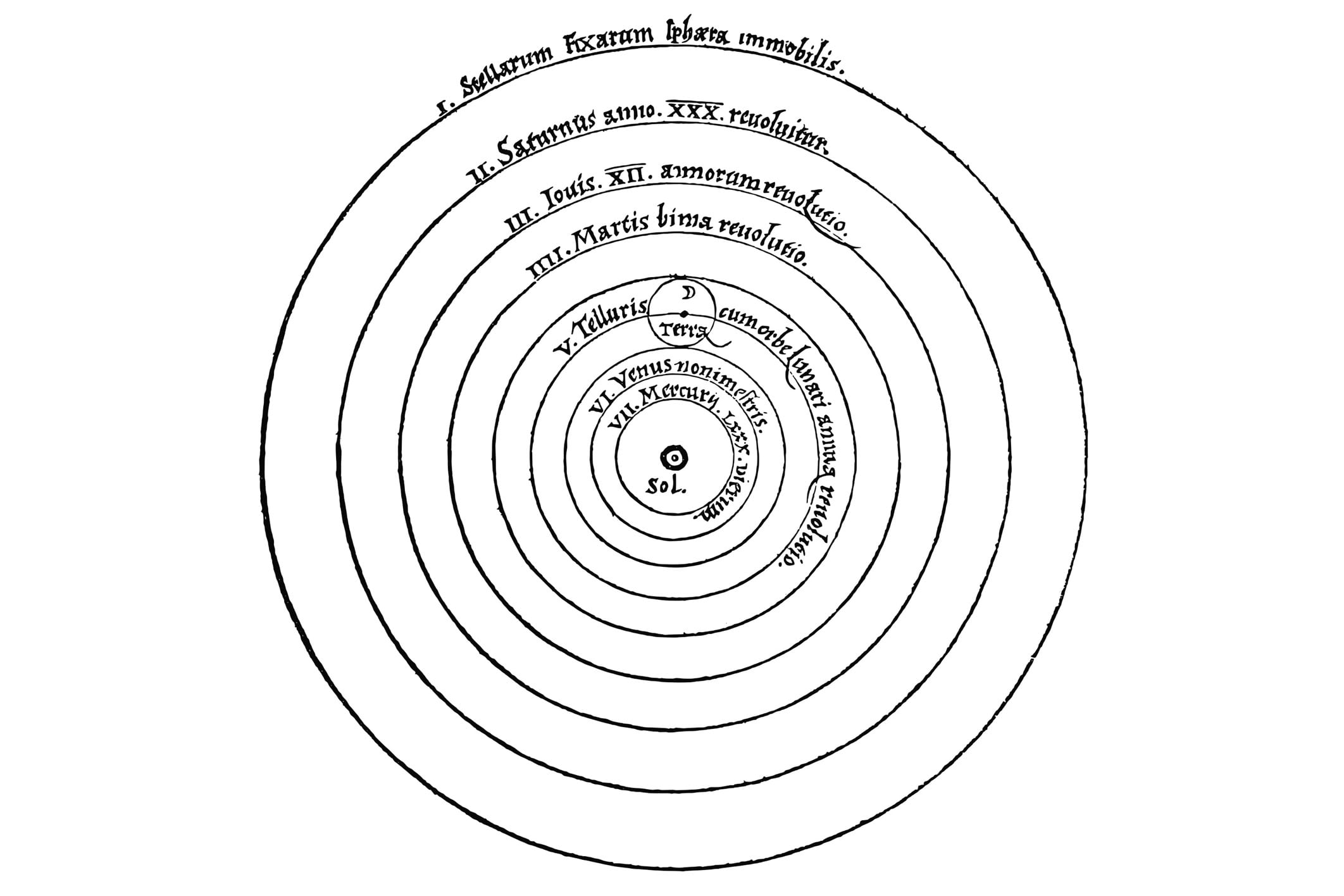 24x36 gallery poster, heliocentric solar system model from Nicolaus ...