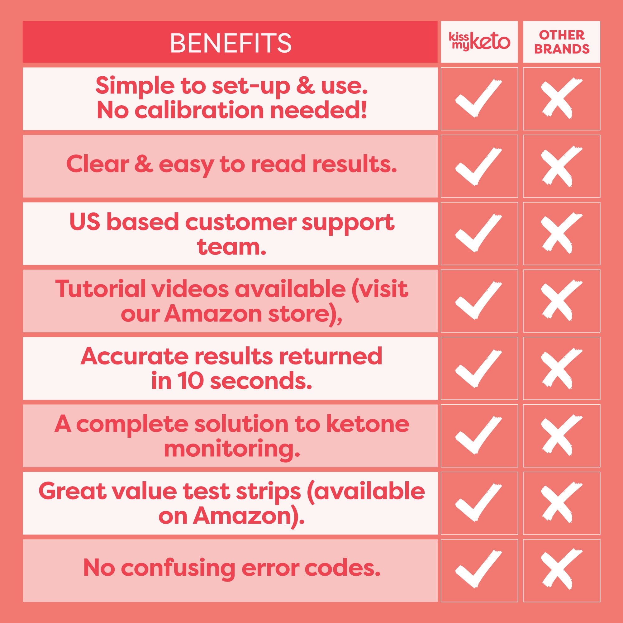 Buy Kiss My Keto Blood Ketone Monitor — Complete Starter Kit for ...