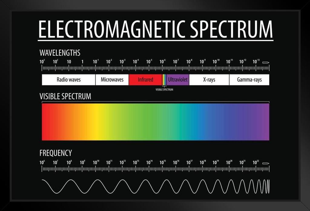 Laboratory Posters Electromagnetic Spectrum and Visible Light ...