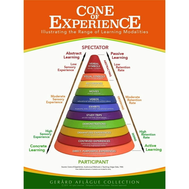 Gerard Aflague Collection - Cone of Experience Poster - 18x24 - Walmart.com