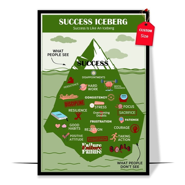 LOLUIS Success Iceberg Poster, Mental Health Posters, Growth Mindset ...
