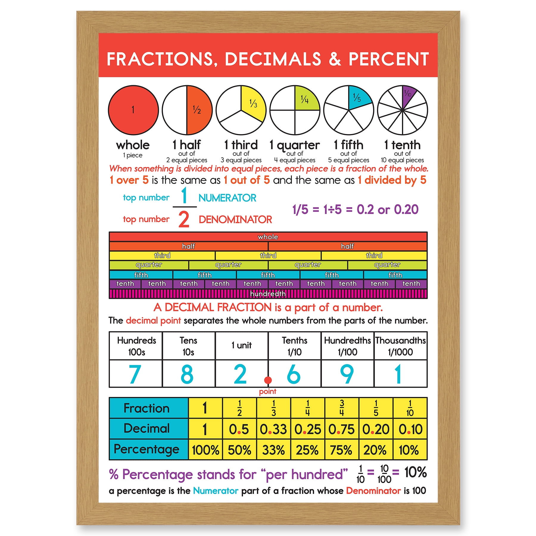 Fractions Decimals Percent Maths Education Learning School Artwork ...