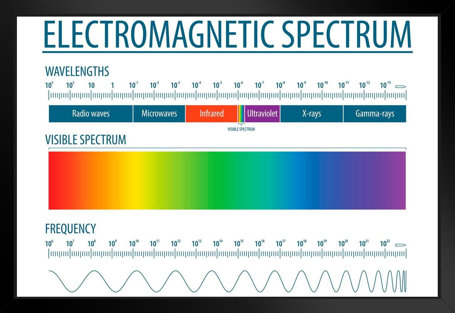 Laboratory Posters Electromagnetic Spectrum and Visible Light ...