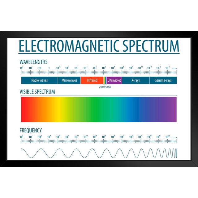 Laboratory Posters Electromagnetic Spectrum and Visible Light ...