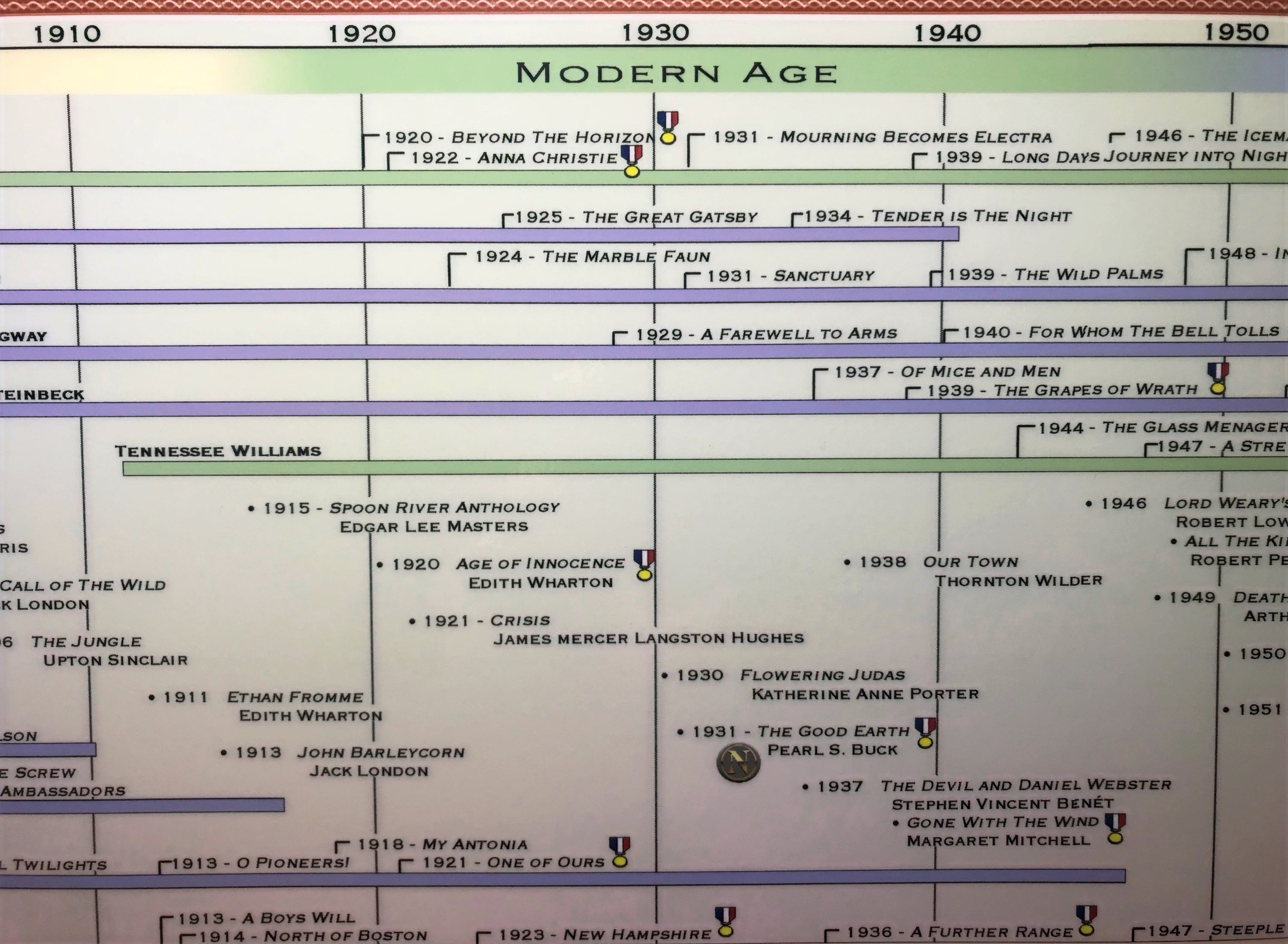 Timeline of American Literature Laminated Poster - Walmart.com