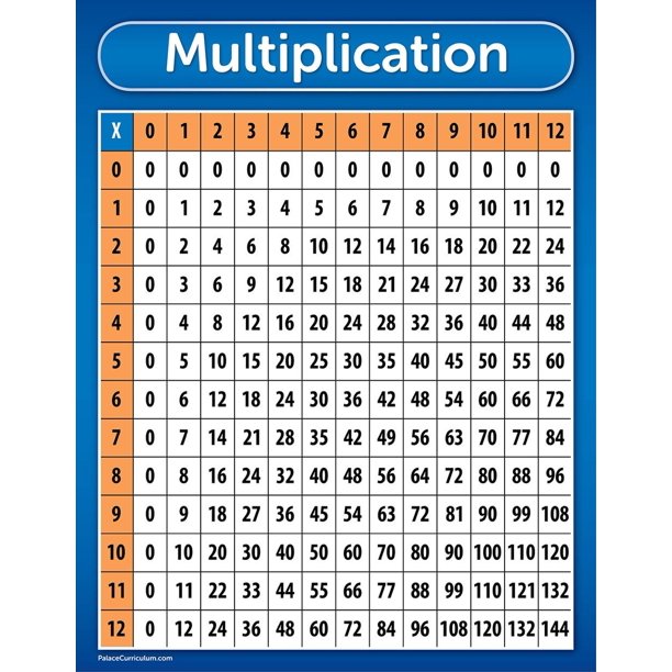 Multiplication Table Chart Poster LAMINATED 17 X 22 Walmart multiplication-table-chart-poster-laminated-17-x-22-walmart