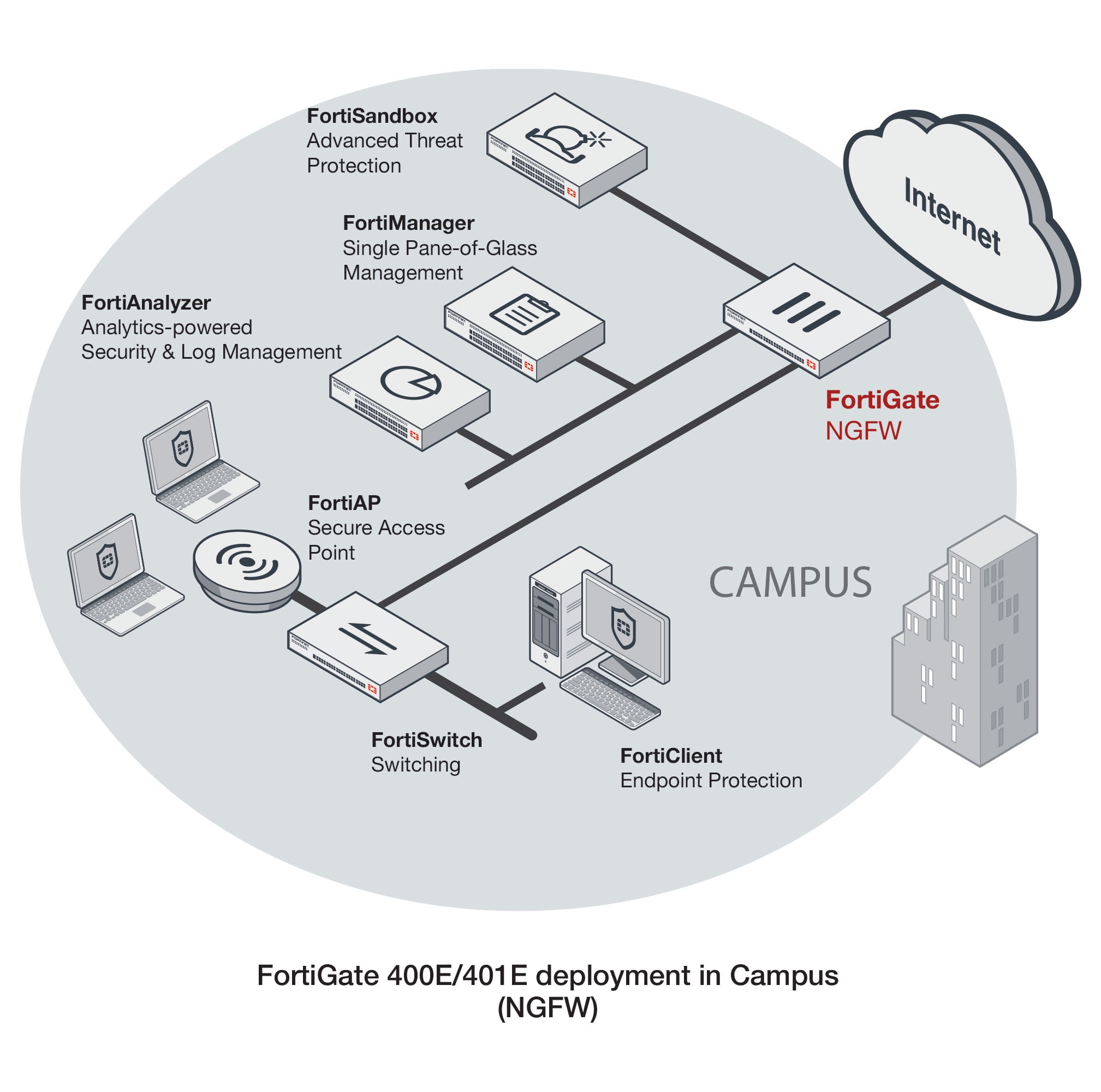 Buy Fortinet FortiGate FG-400E Network Security/Firewall Appliance ...