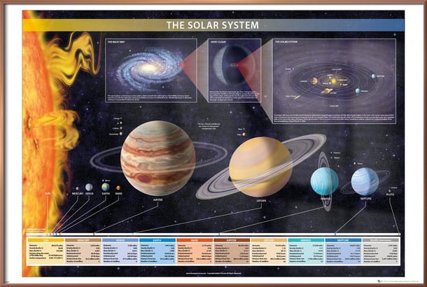 The Solar System - Framed Educational Poster / Print (Planets ...