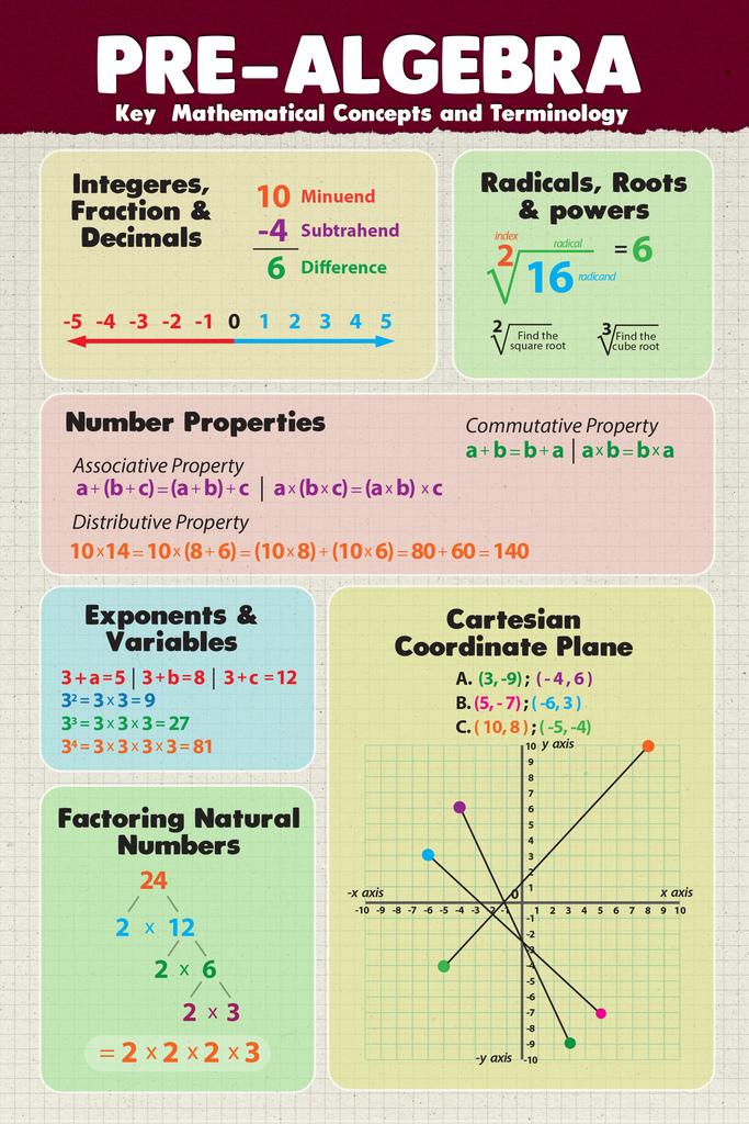 Pre Algebra Mathematics Math Class Educational Classroom Variables Pre Algebra Mathematics Math Class Educational Classroom Variables