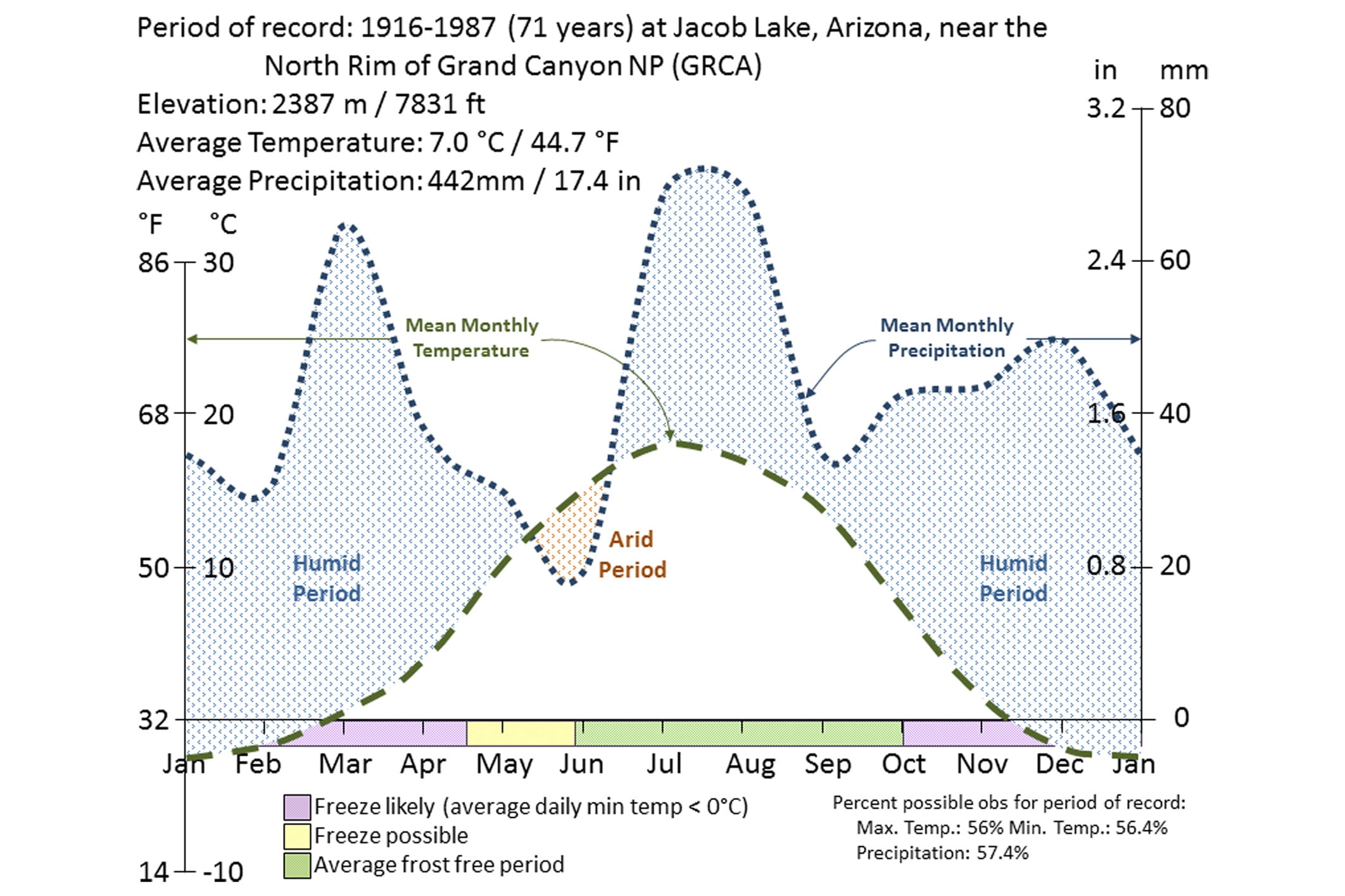 24x36 gallery poster, Grand Canyon Climate Summary Chart (NPS ...