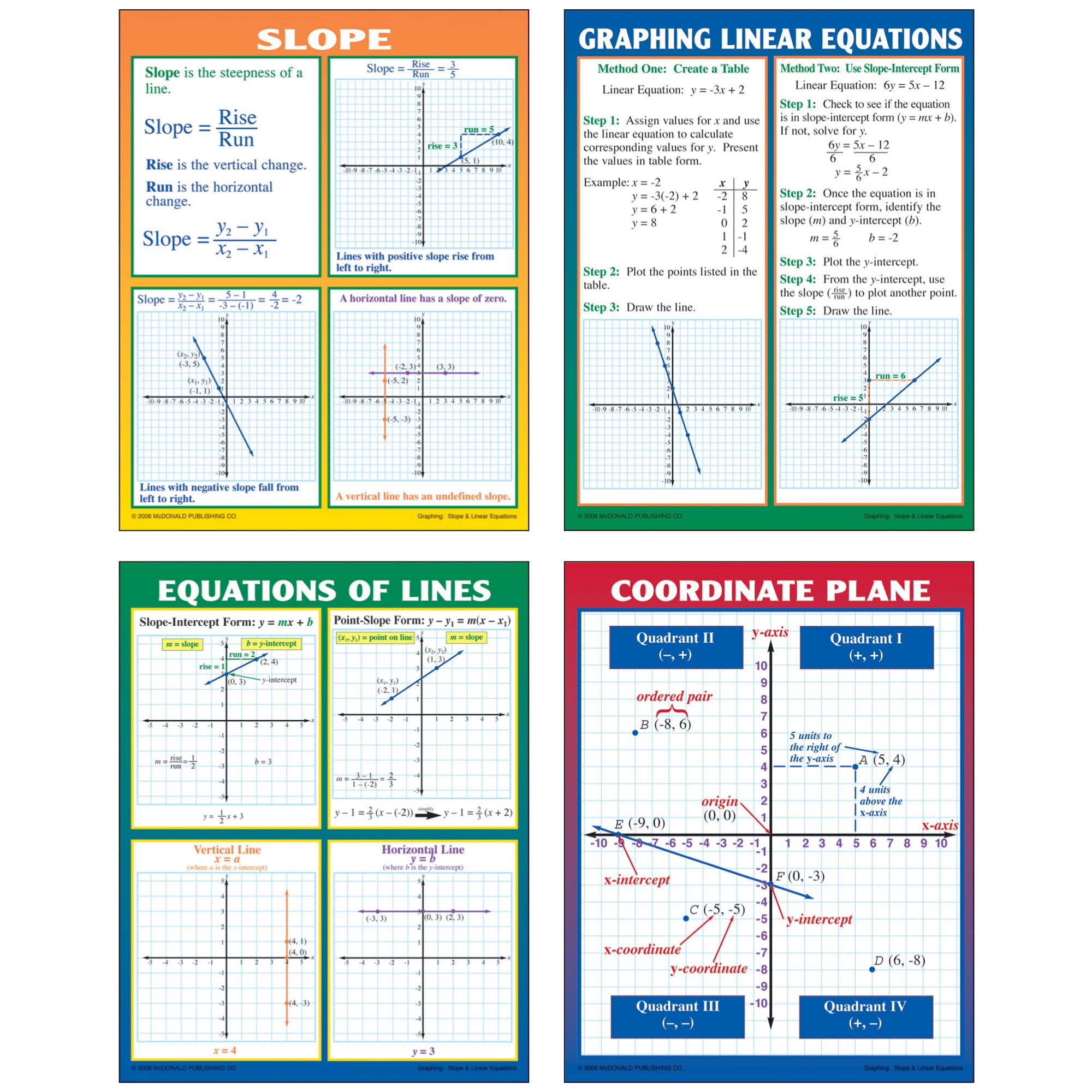 Mcdonald Publishing Graphing: Slope & Linear Equations Posters, Set of ...
