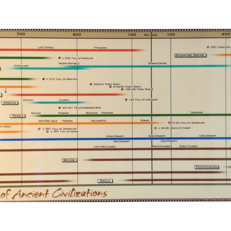 Timeline Of Civilizations Ancient History Timeline Timelines Of The