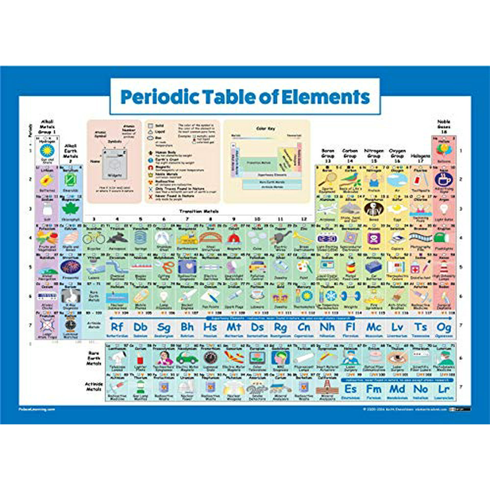 Periodic Table Groups For Kids