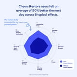 Cheers Restore, After-Drinking Aid, 1200mg DHM, 450mg L-Cysteine, Liver ...