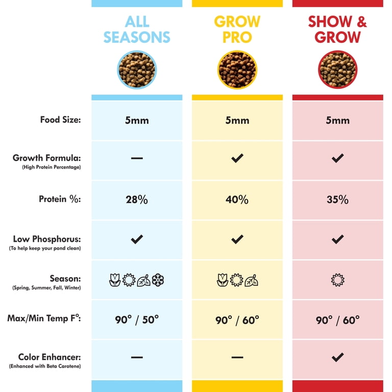 Grow Foods Chart