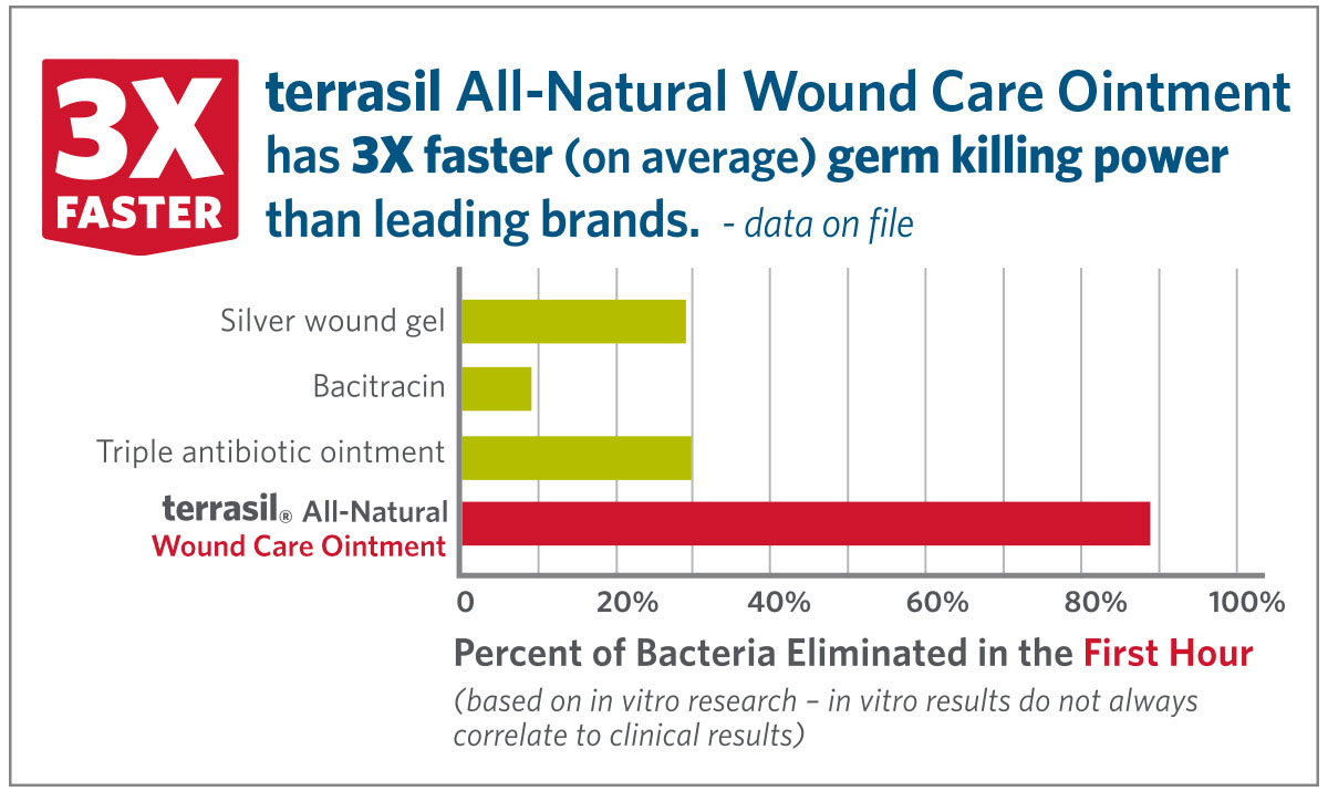 Buy Terrasil® Wound Care Ointment MAX Strength with All-Natural ...