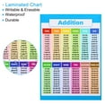 2pcs Addition and Subtraction Chart, 11x16inch Addition Chart Poster ...