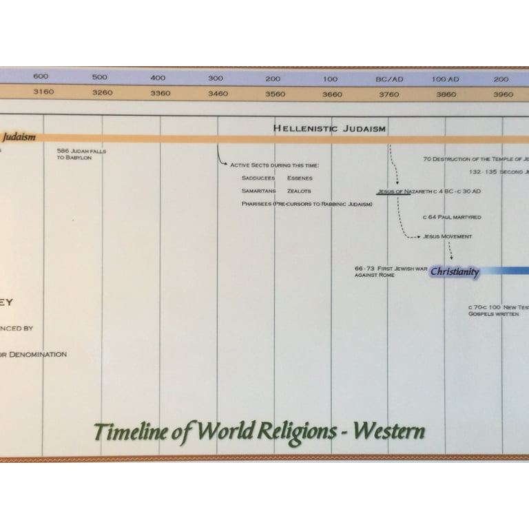 World Religions Timeline