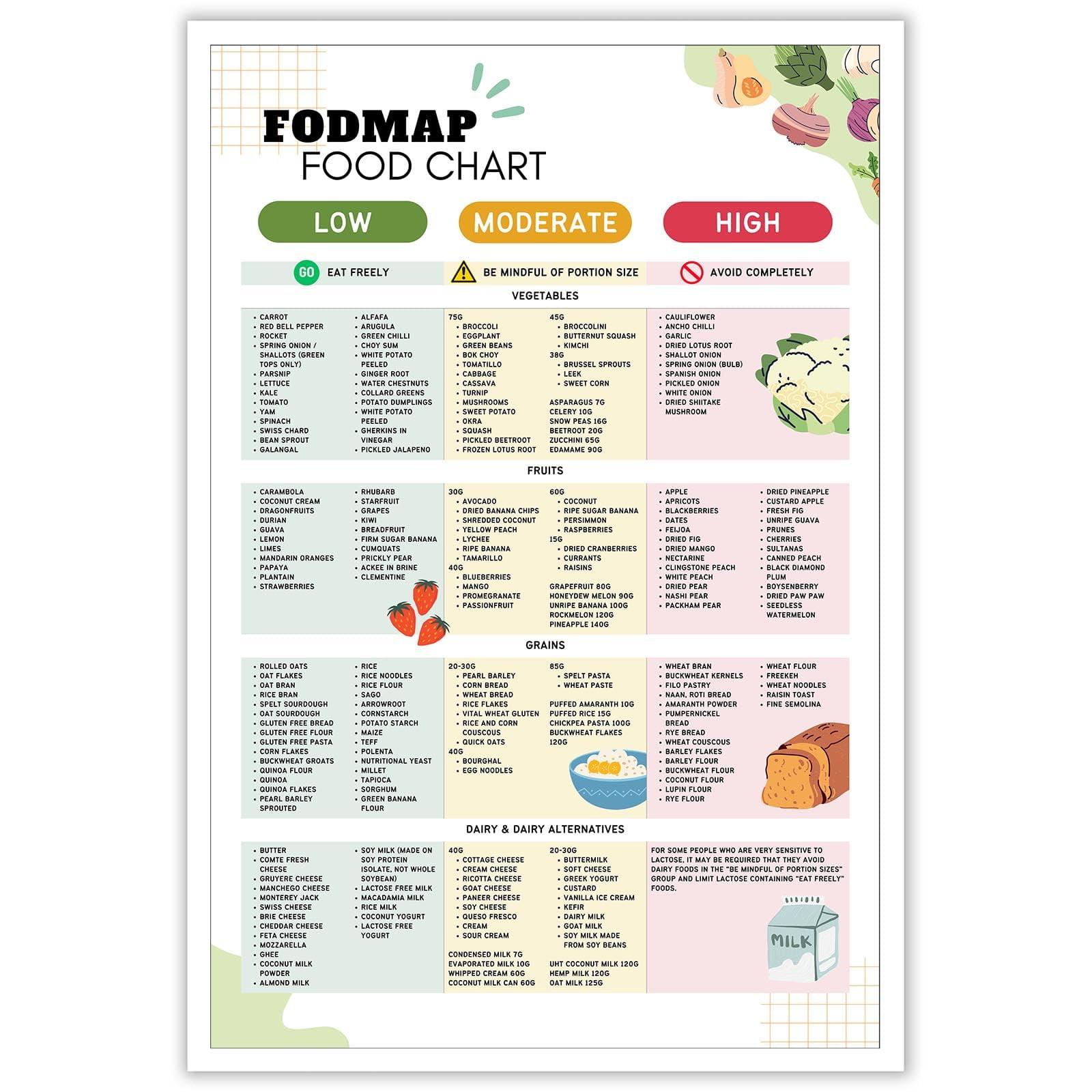 Póster FODMAP con la lista de alimentos para el IBS, dieta intestinal ...