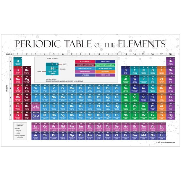 ZoCo 2023 Periodic Table of Elements, Multicolo Laminated Poster ...
