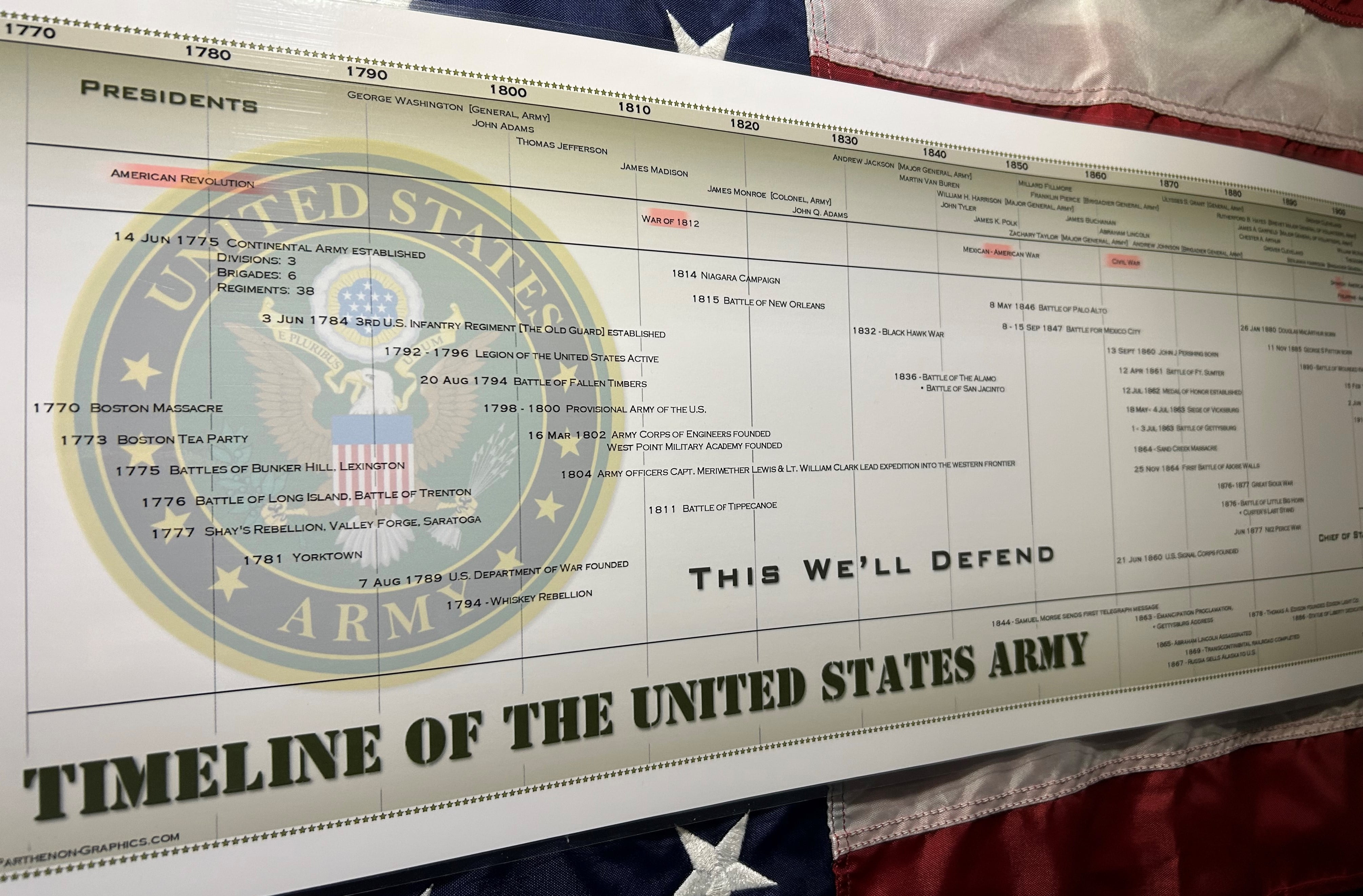 Timeline of the United States Army Laminated Poster - Walmart.com