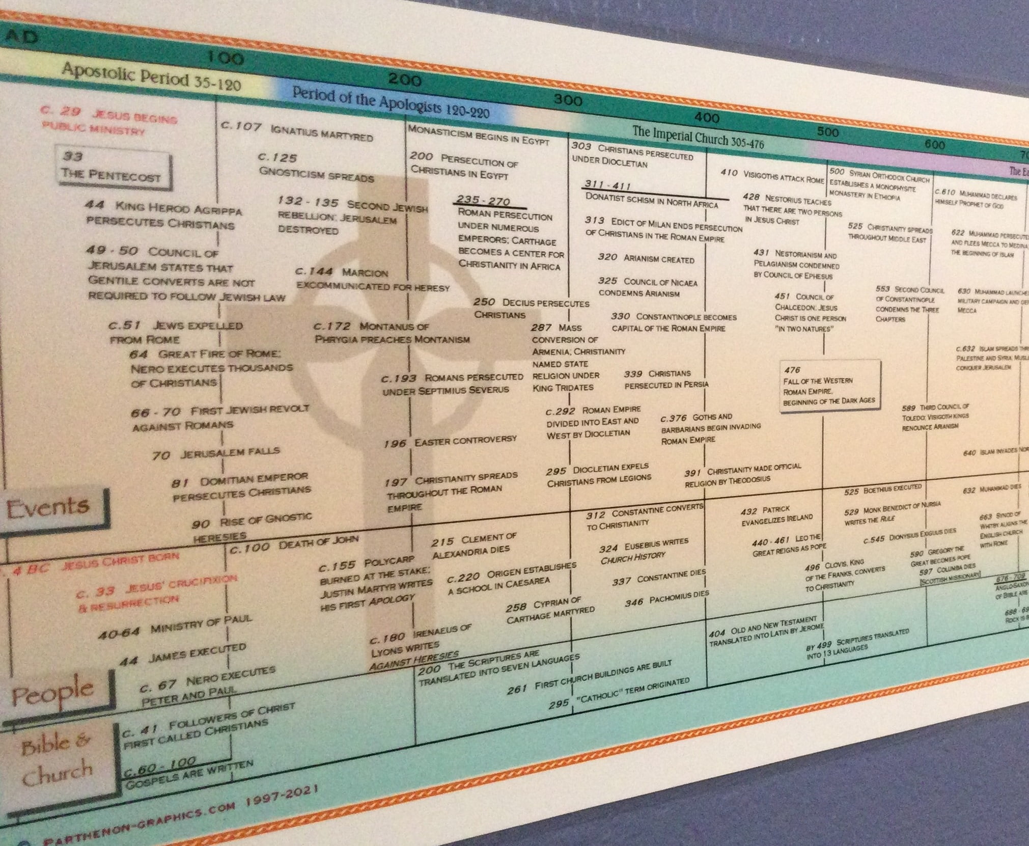 Timeline of Christianity Laminated Poster - Walmart.com