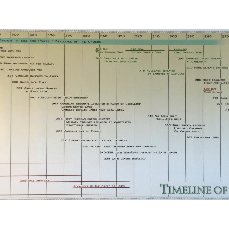 Roman Republic Chart