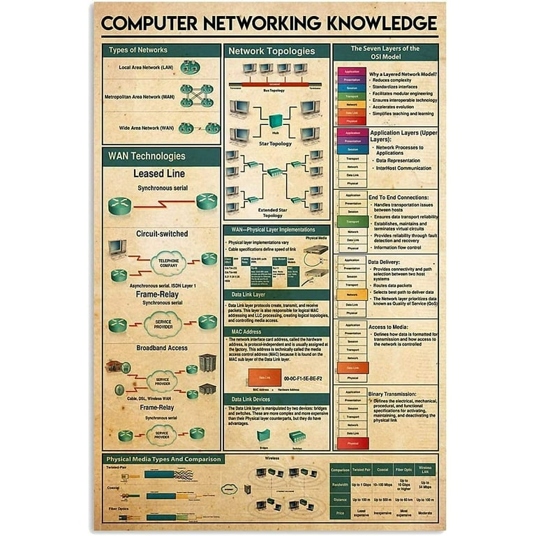 Computer Networking Poster
