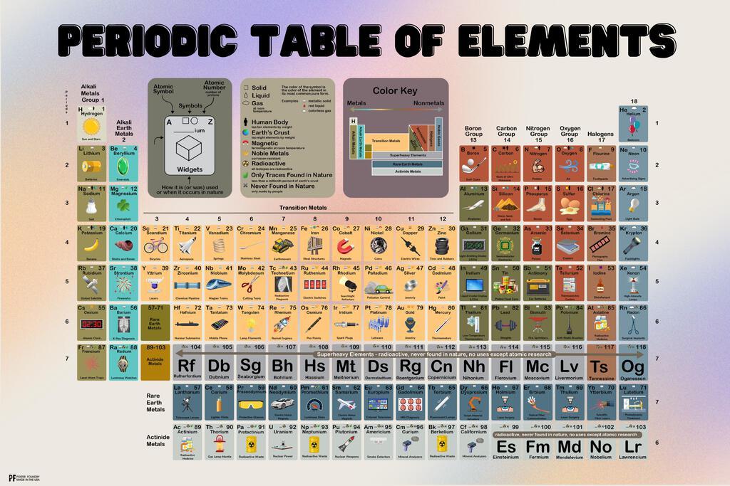 Periodic Table for Kids Back to School Supplies Classroom Decor Science ...