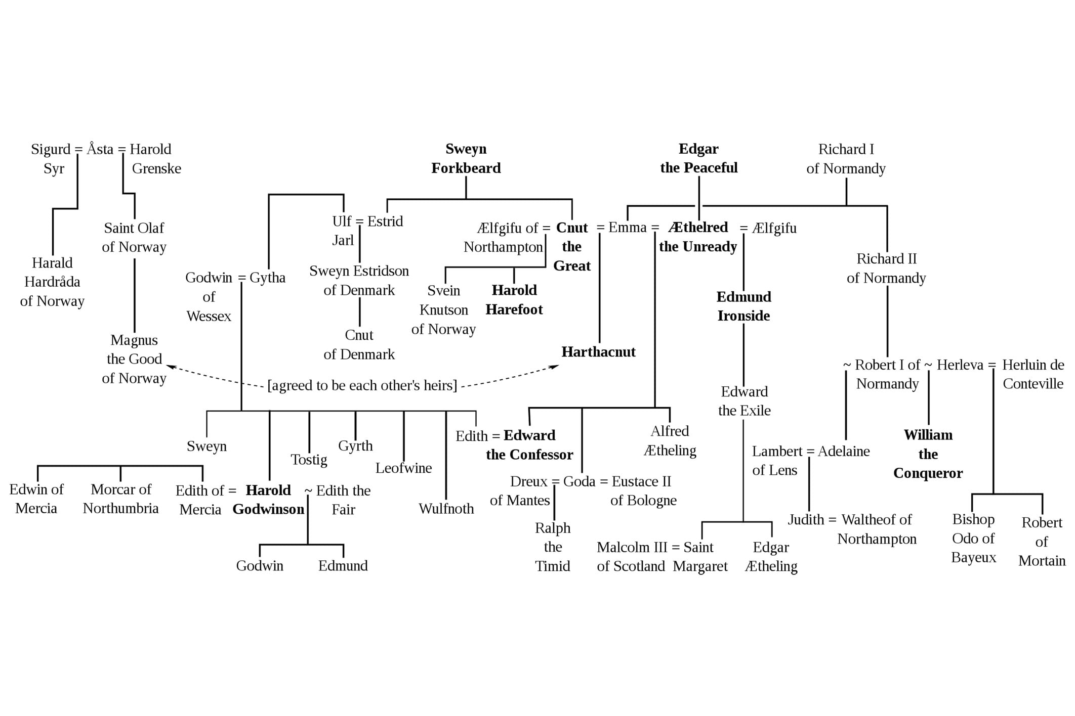 24x36 gallery poster, Family tree of William the Conqueror p2 - Walmart.com