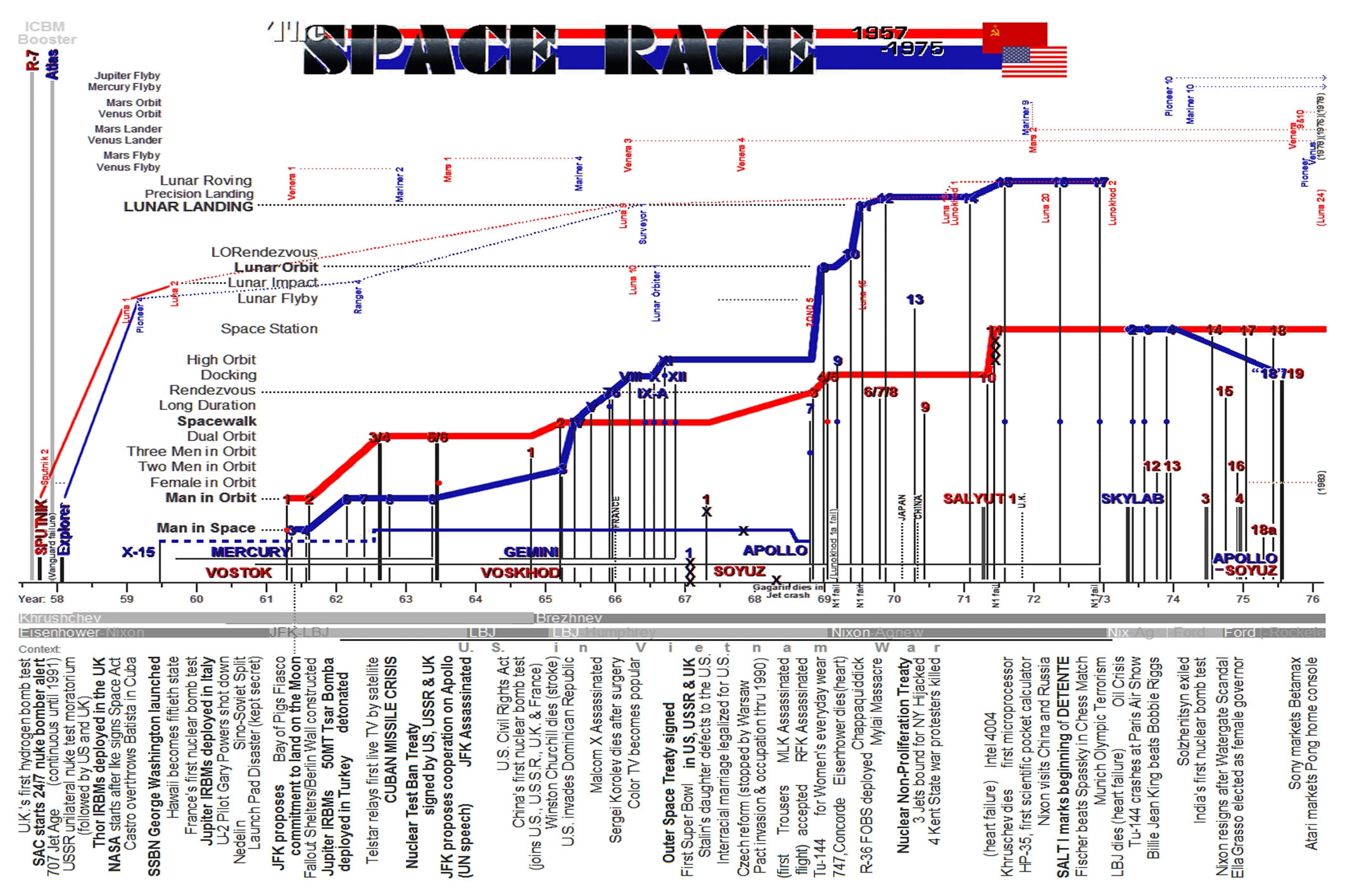 24x36 gallery poster, timeline of the space race between 1957 and 1975 ...