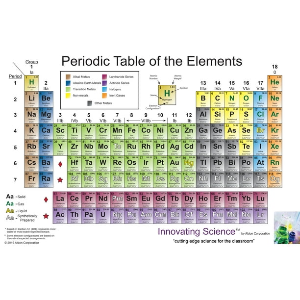 Giant Periodic Table of The Elements Chart, 8x4 ft Vinyl Poster ...