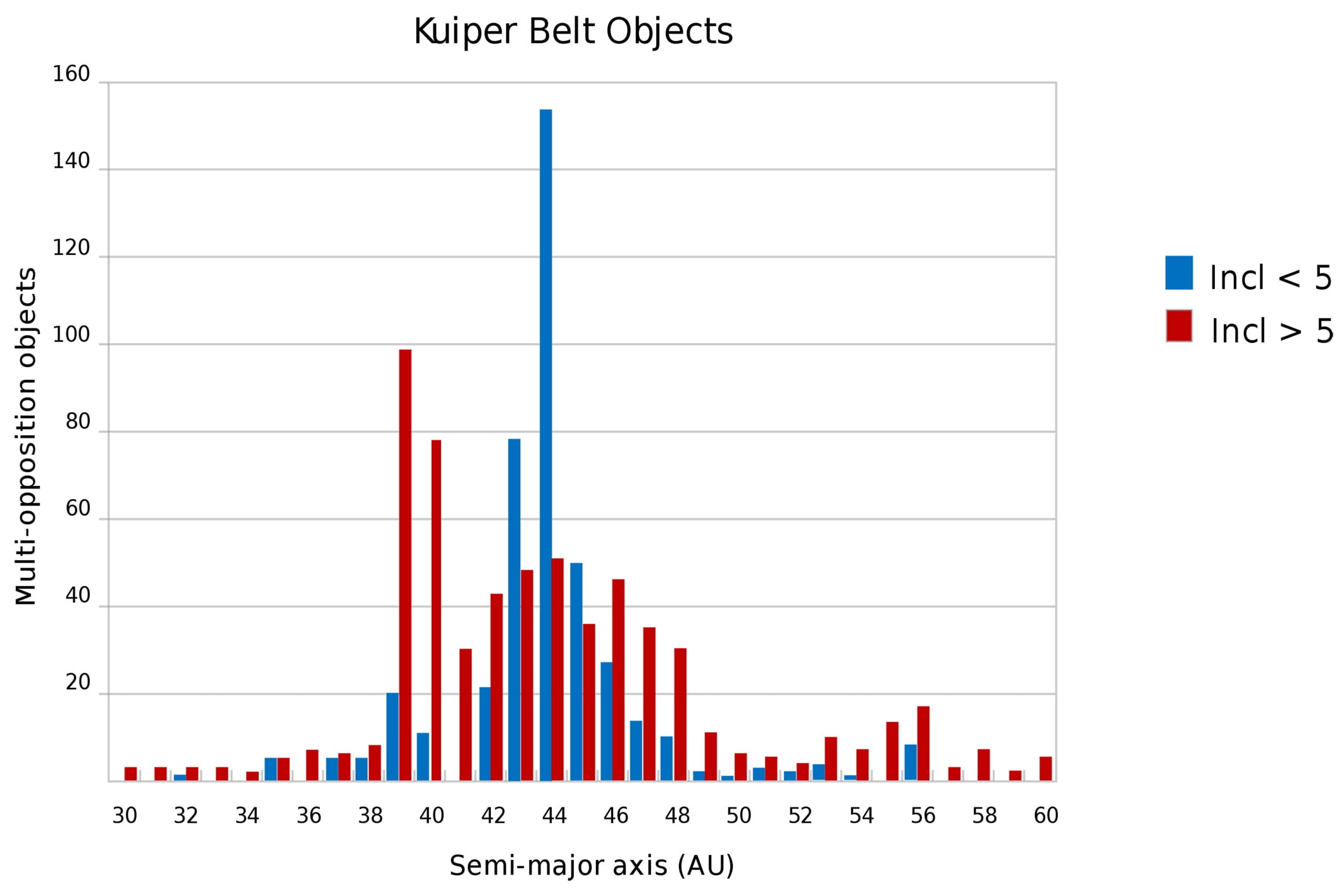 24x36 gallery poster, Histogram of the semi-major axes of Kuiper belt ...