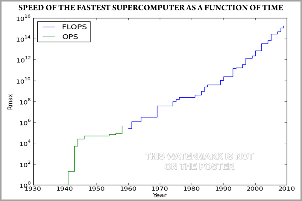 24"x36" Gallery Poster, fastest supercomputer over time - Walmart.com