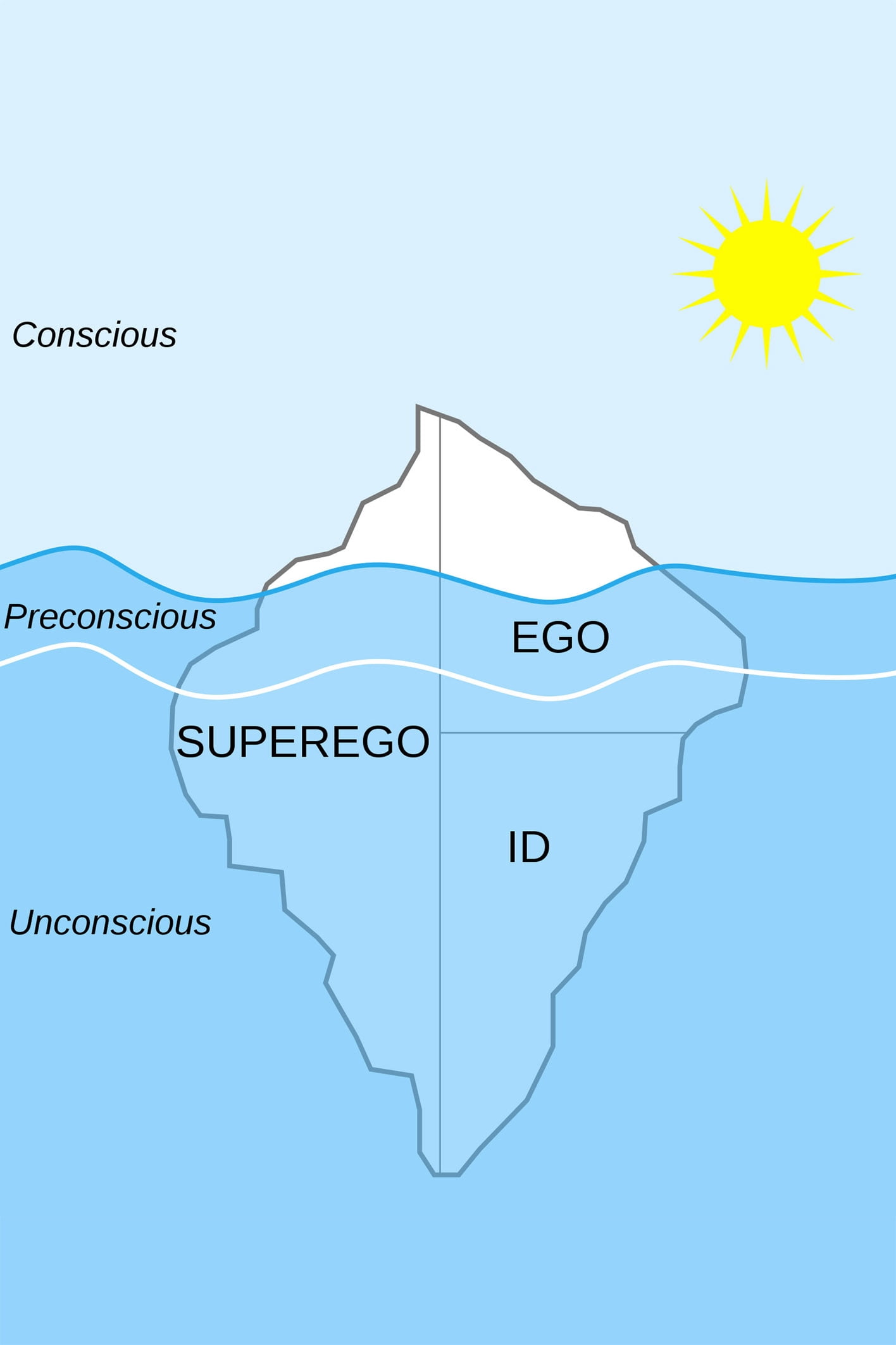 24x36 gallery poster, iceberg metaphor, Sigmund Freud's ego id and ...